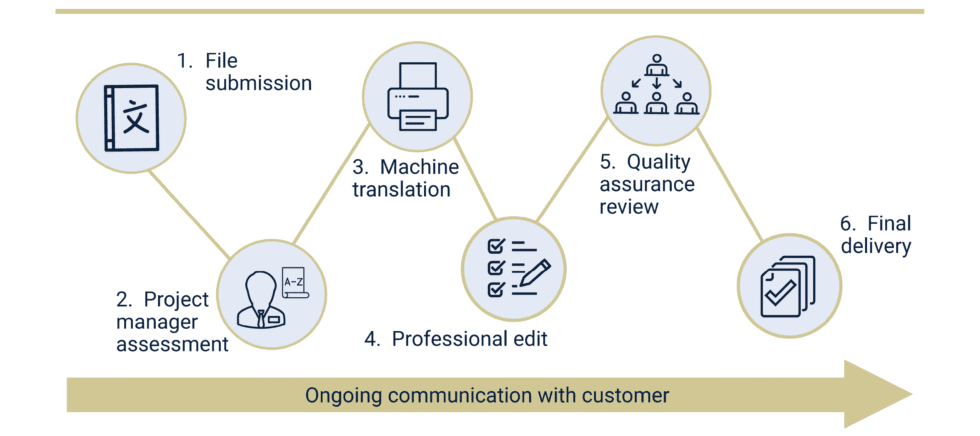Machine Translation Services - Liberty Language Services
